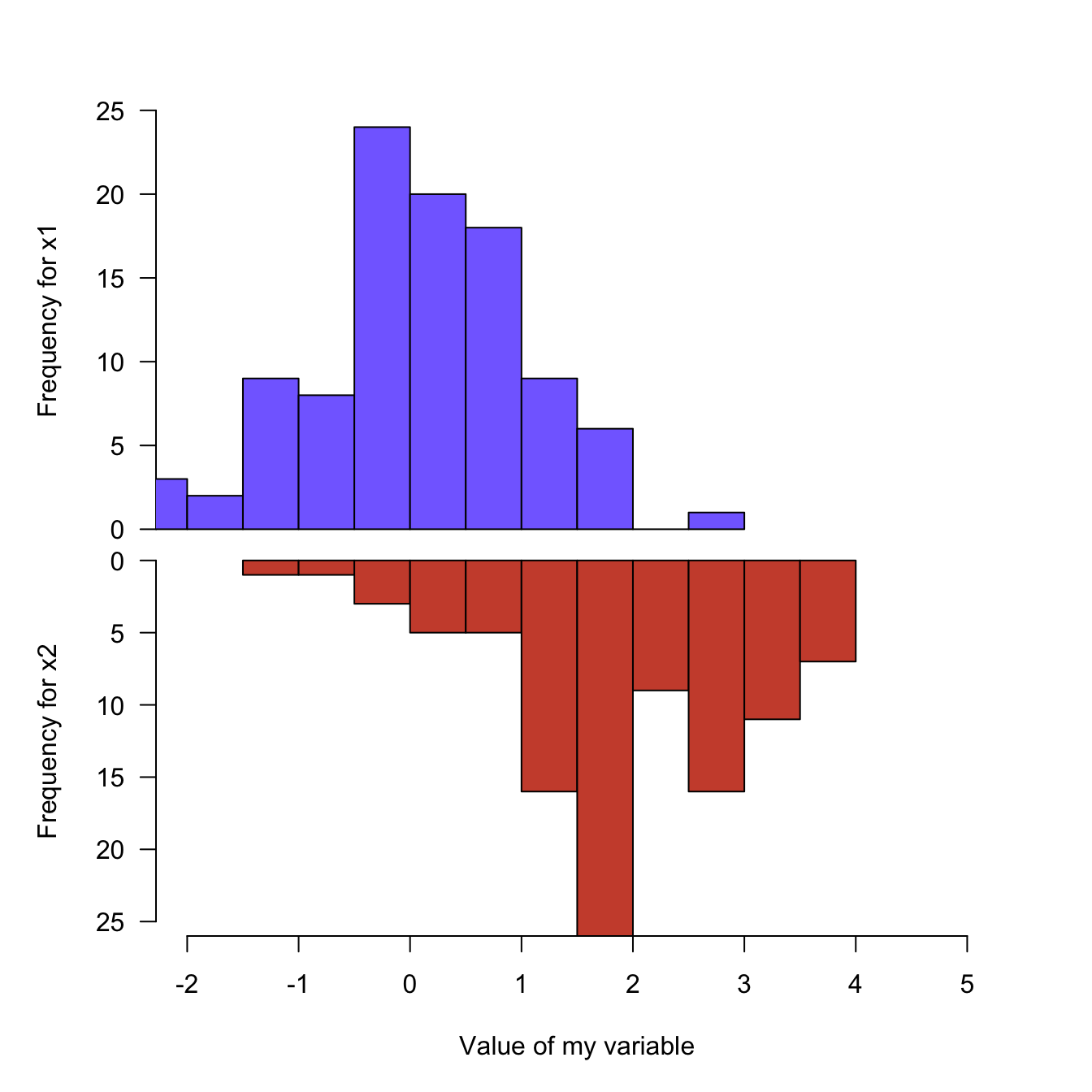 Mirrored Histogram In Base R The R Graph Gallery