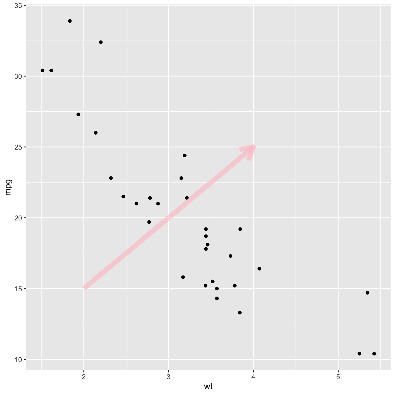 How To Annotate A Plot In Ggplot2 The R Graph Gallery