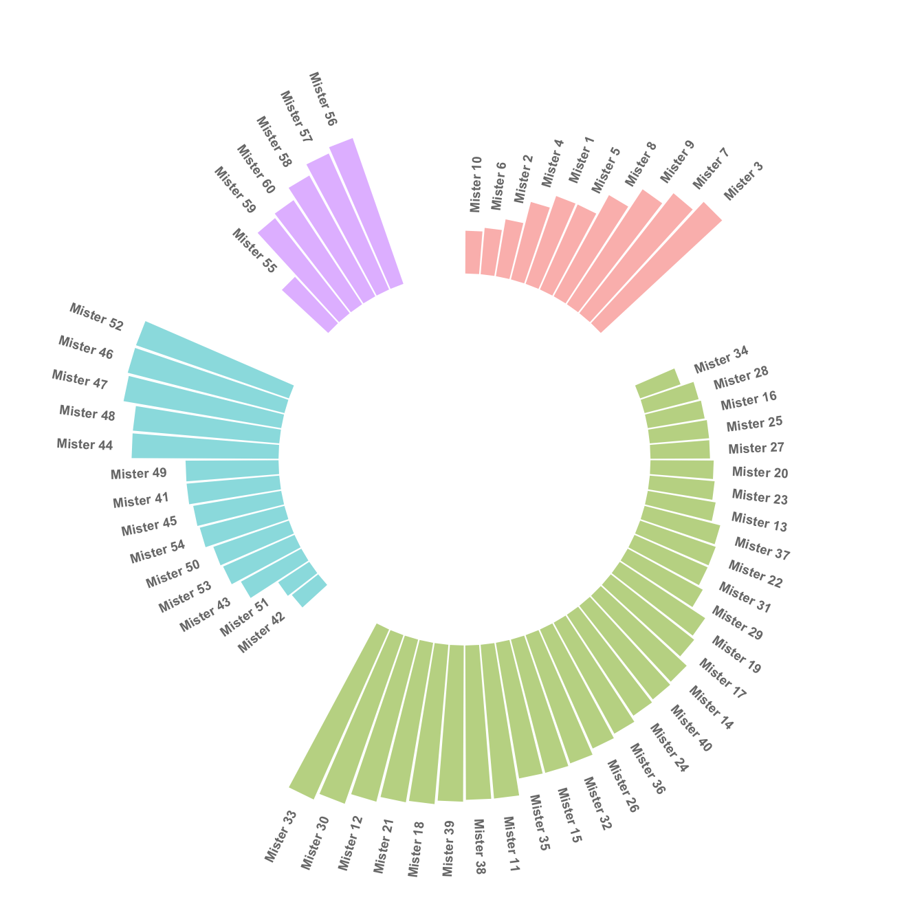 Circular Barplot With Groups The R Graph Gallery