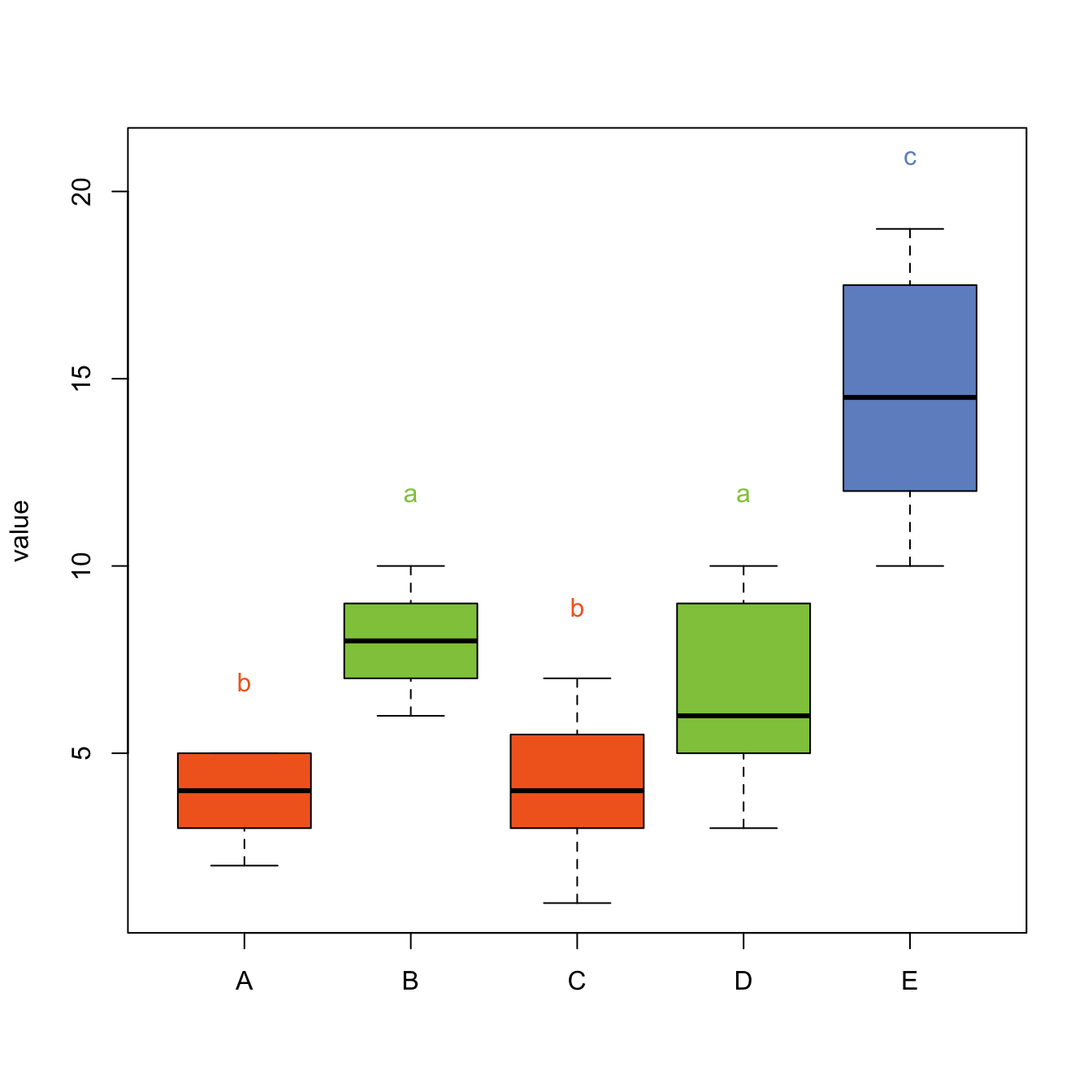 R How To Add Aov Hoc Test To Ggplot2 Boxplot I Can T Plot The Www vrogue co