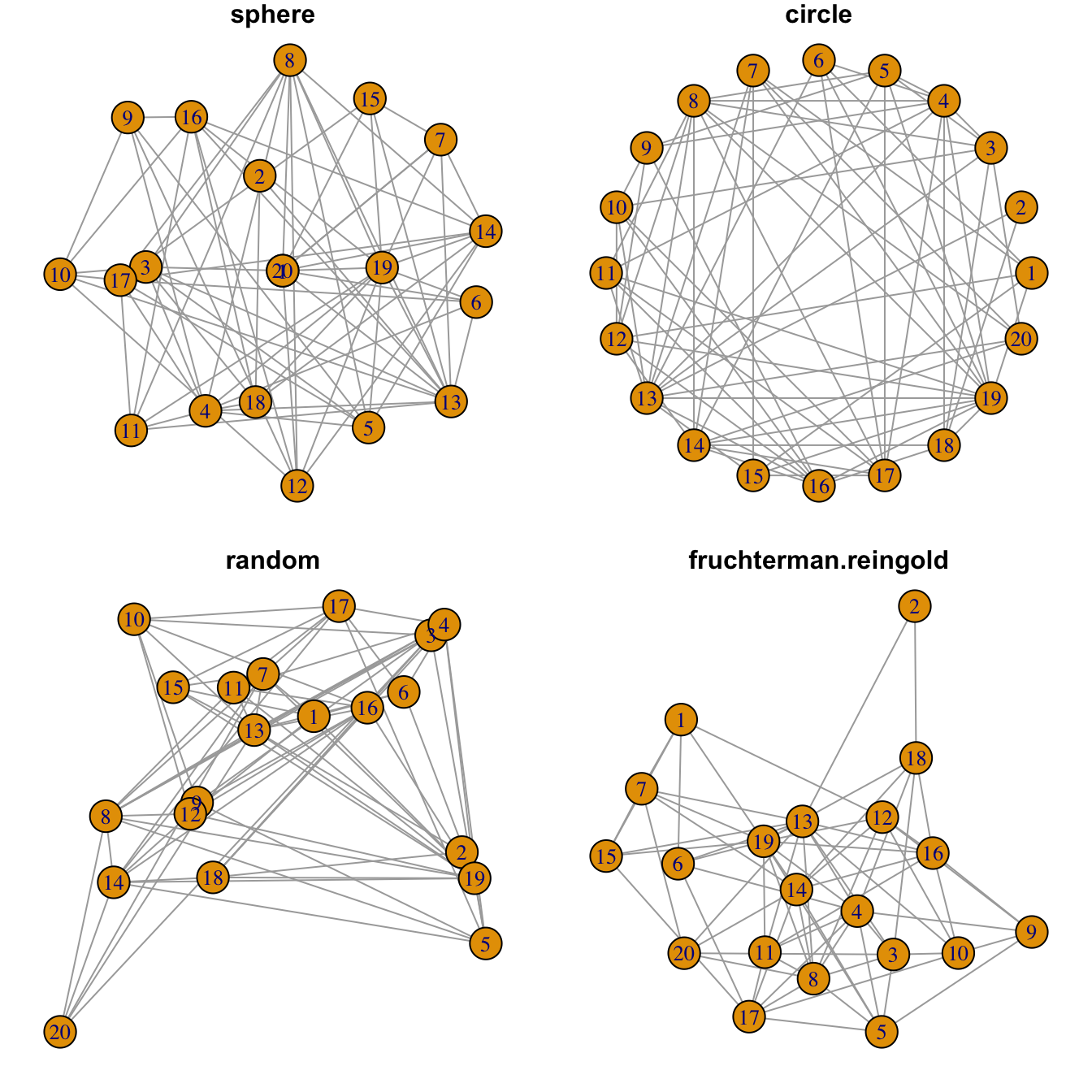 Network Graph Layouts With R And Igraph The R Graph Gallery