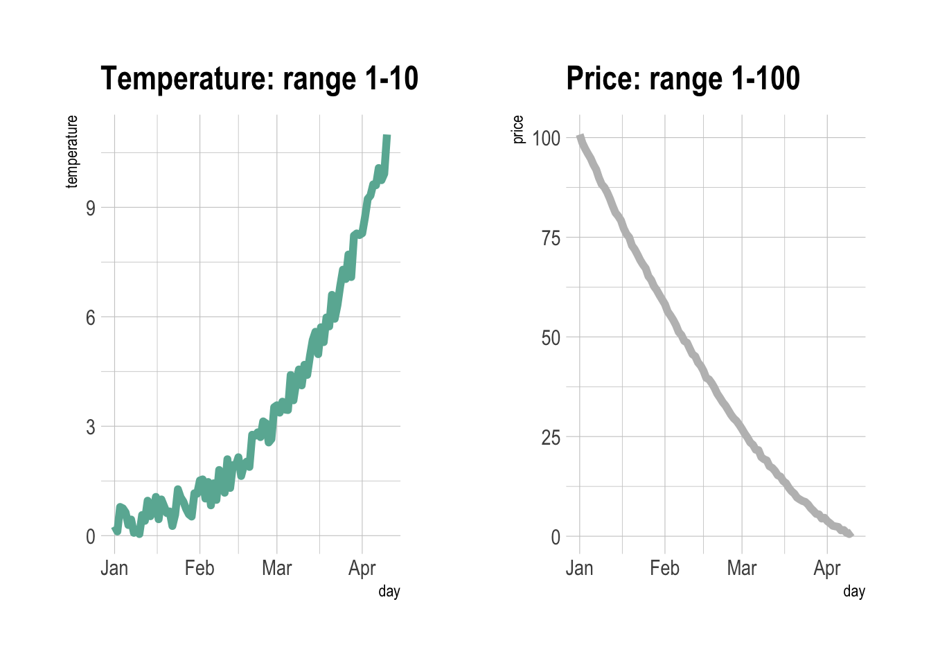 Solved Adjust The Values Of Secondary Y Axis In Ggplot2 R R Vrogue