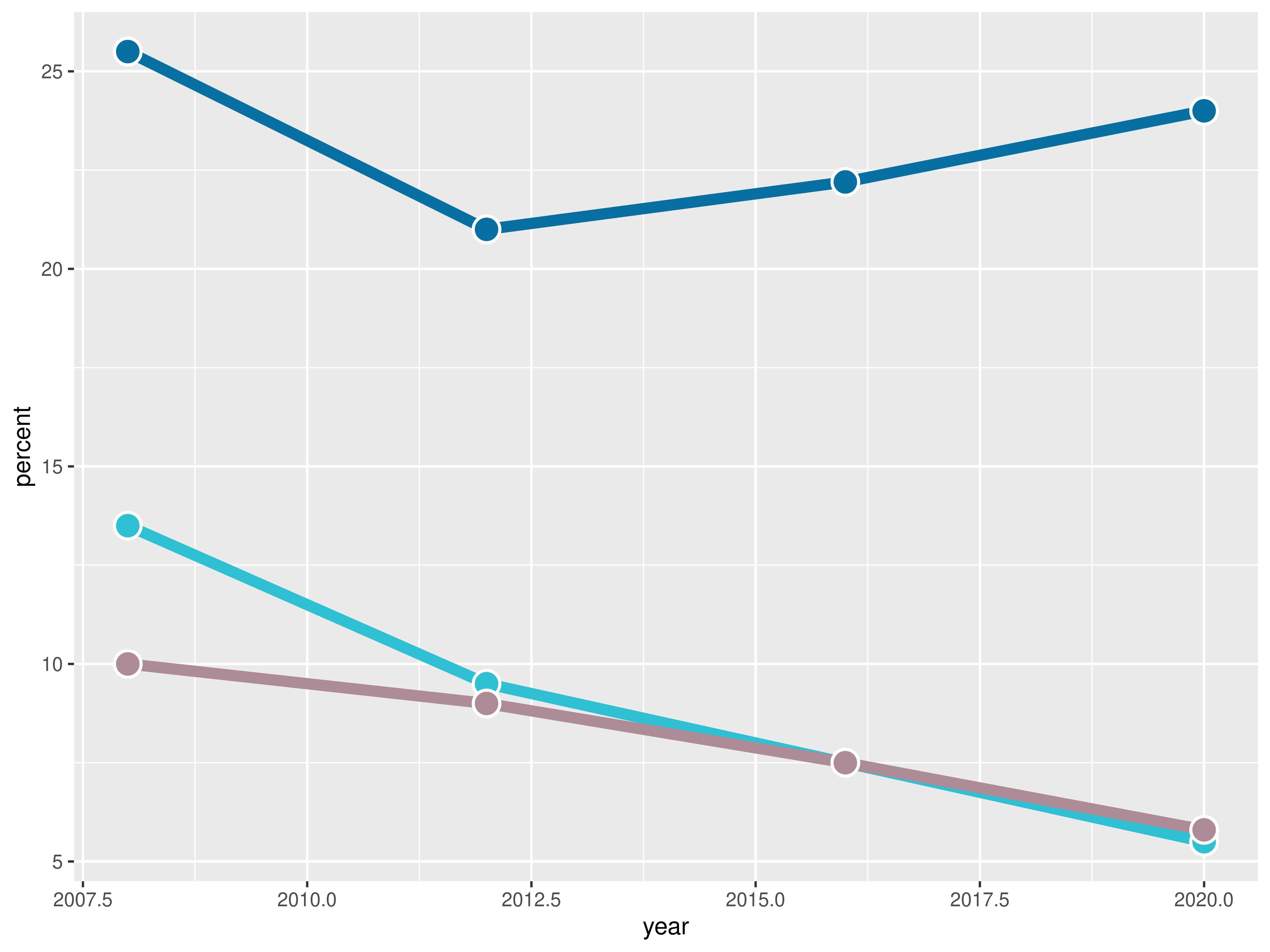 Lineplot And Stacked Area Chart With R And Ggplot2 The R Graph Gallery
